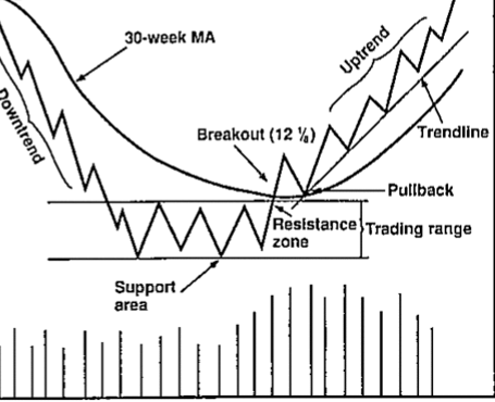 Entry Exit Strategy in Stocks- Stage Analysis - Venus Alpha Capital