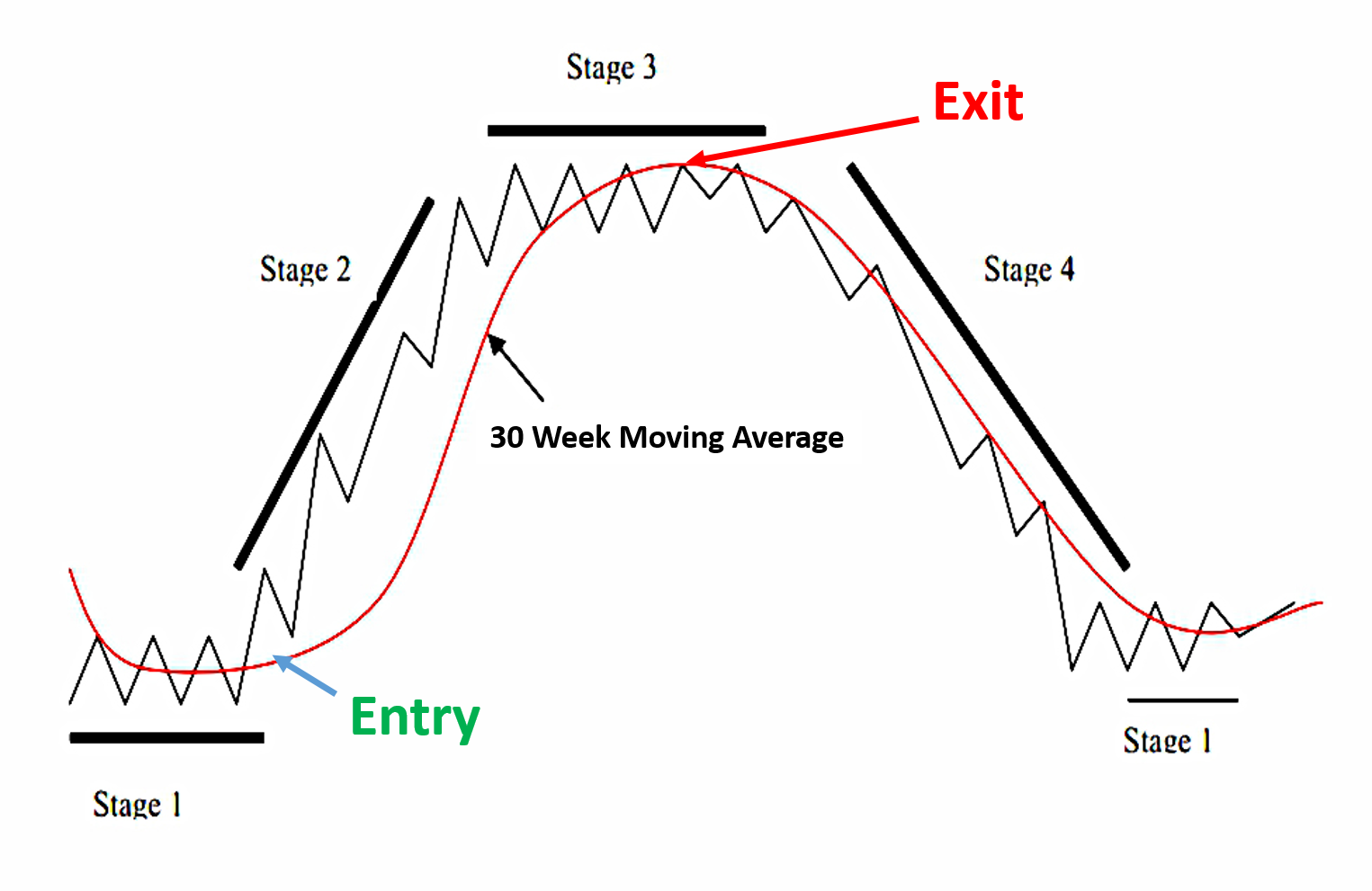 Entry Exit Strategy in Stocks- Stage Analysis - Venus Alpha Capital